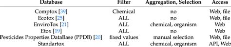 Overview On Databases That Provide Ecotoxicological Data Download