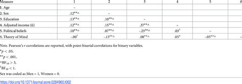 Correlations Among Socio Demographic Predictors Political Beliefs And