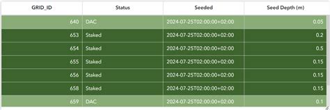 Solved Dashboard Conditional Formatting On Table Using Esri
