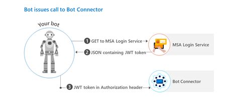 What Are The Microsoft App Id And Password For When Building A Teams Bot Neil Sainsbury