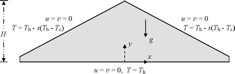 Figure 1 From Natural Convection In A Triangular Enclosure Due To Non Uniform Cooling On Top