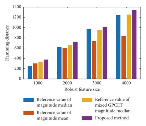 Hamming Distance Comparison Of Robust Features Download Scientific Diagram