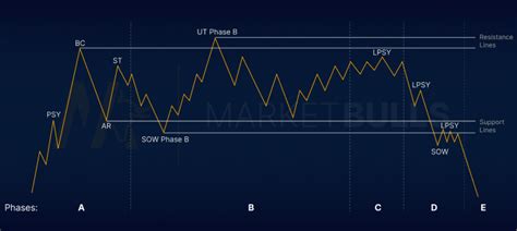 Wyckoff Trading Method Accumulation And Distribution