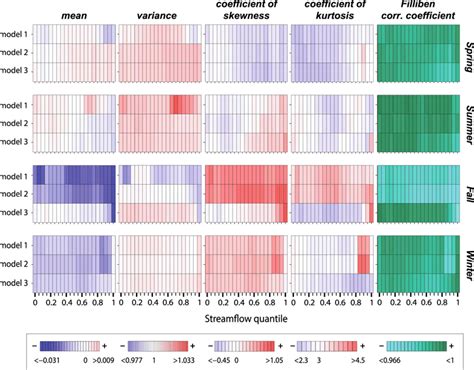 Statistics For The Three Model Residuals 19272016 Mean Variance Download Scientific