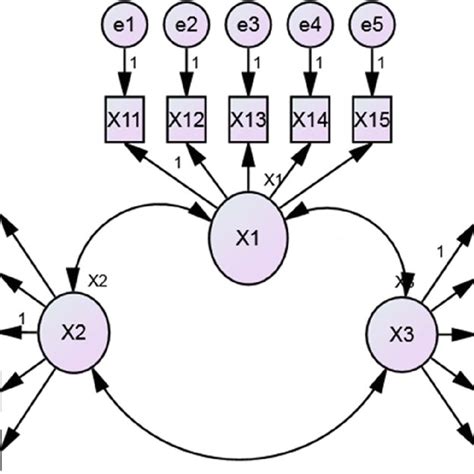 Structure Of Confirmatory Factor Analysis Download Scientific Diagram