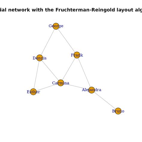 Igraph R Interface • Igraph