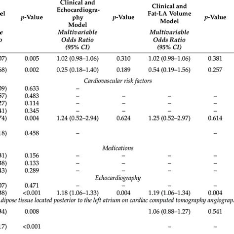 Single And Multiple Variable Logistic Regression Models Download Scientific Diagram