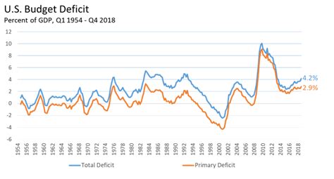 Deficit Spending
