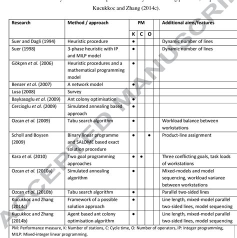 table 1 from type e parallel two sided assembly line balancing problem