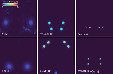 Figure 1 From Fluid Implicit Particles On Coadjoint Orbits Semantic