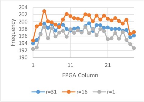 Figure 8 From A Ring Oscillator Puf Architecture With Enhanced Challenge Response Set Semantic
