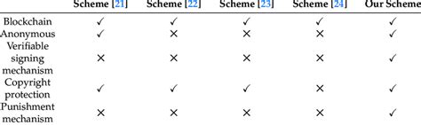 comparison of schemes in terms of completeness download scientific