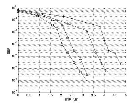 Bit Error Rate Performance Of Proposed Ofdm Based Underwater Acoustic