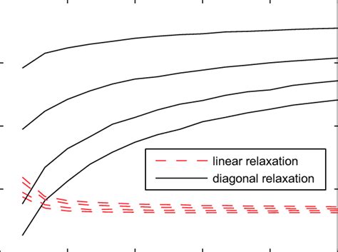 Average Approximation Ratios For Linear And Diagonal Relaxations