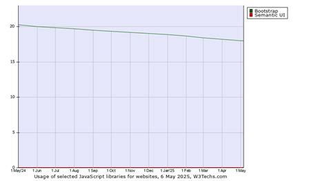 bootstrap vs semantic ui usage statistics march 2025