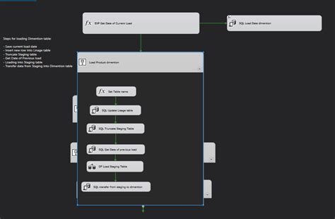 Github Tasneemahmedetl Project Using Ssis