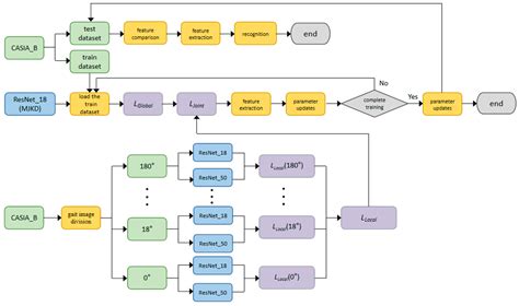 cross view gait recognition method based on multi teacher joint