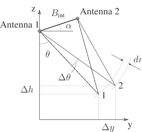 Interferometric Observation Geometry Download Scientific Diagram