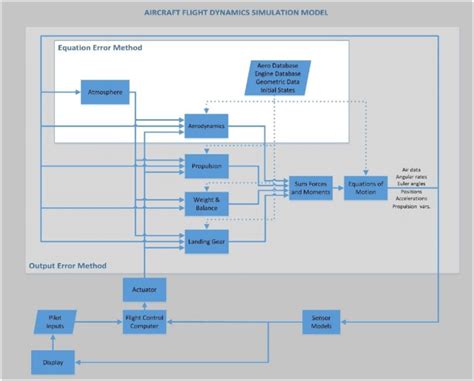 1 mathematical model required for the equation error and the output