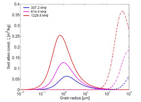 The Attenuation Coefficient Due To Viscous Absorption Solid Curves