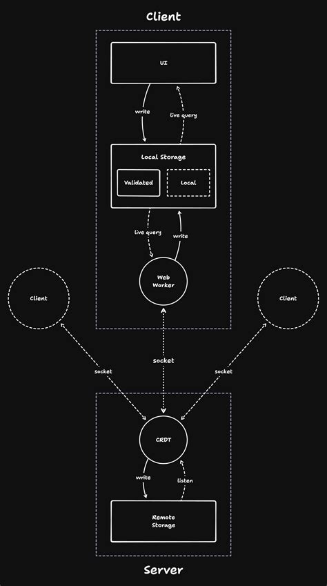 how to implement a sync engine for the web typeonce