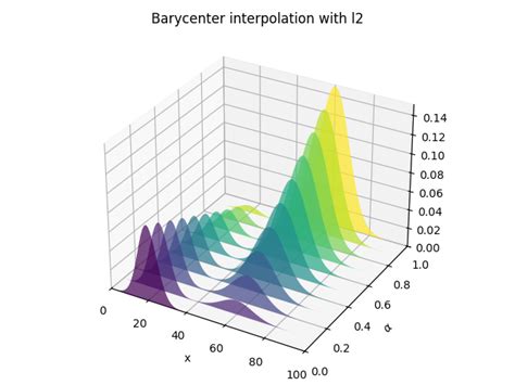 1d Wasserstein Barycenter Demo For Unbalanced Distributions — Pot