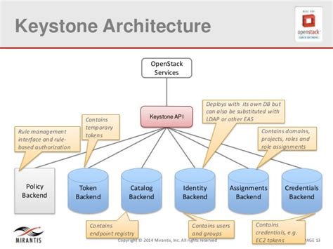 Openstack Architecture
