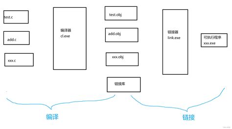 c语言：编译和链接 csdn博客