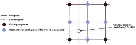 Scalable Grids For An Under Estimate Spatial Sample In A Scenario Of