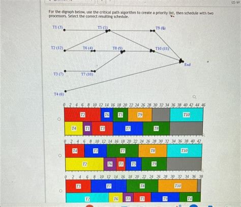 solved use the critical path algorithm to create a priority