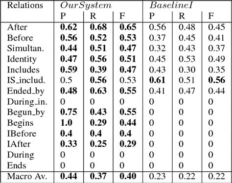 Figure 1 From A Sequential Model For Classifying Temporal Relations