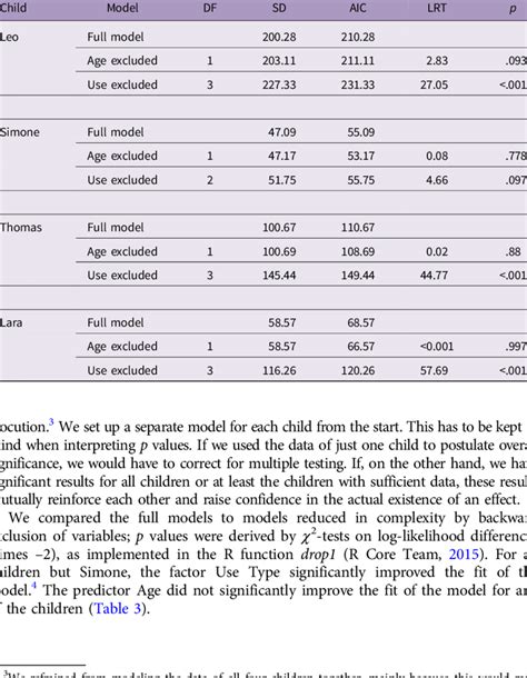 Logistic Regression With Backward Exclusion Model Comparison Results