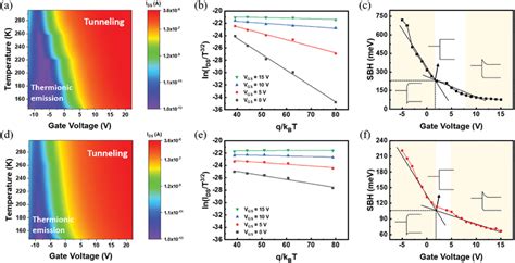 Color Maps Of Drain Current As A Function Of Temperature And Gate Download Scientific Diagram