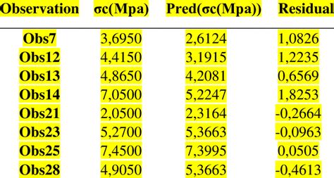 Cross Validation Table Of The First Model Download Scientific Diagram