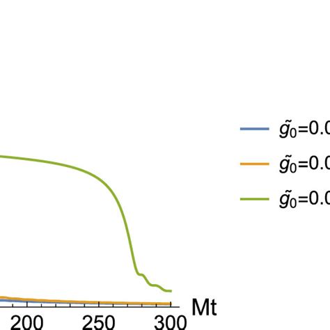 The Hubble Function In Our Examples With The Initial Conditions