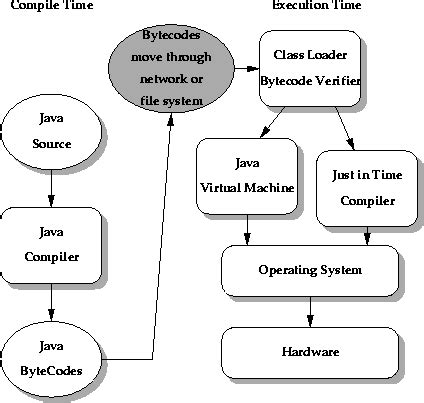 The Java Language Environment