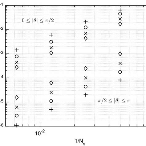 Relative Error Of The Straight Segment Approximation For The Conditions