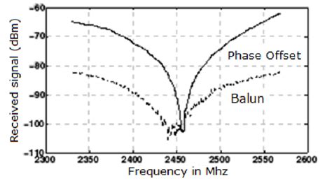 Self Interference Phase Shift Signal Cancellation Download