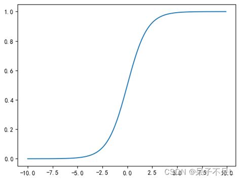 Pyspark —— 逻辑回归pyspark 逻辑回归 Csdn博客