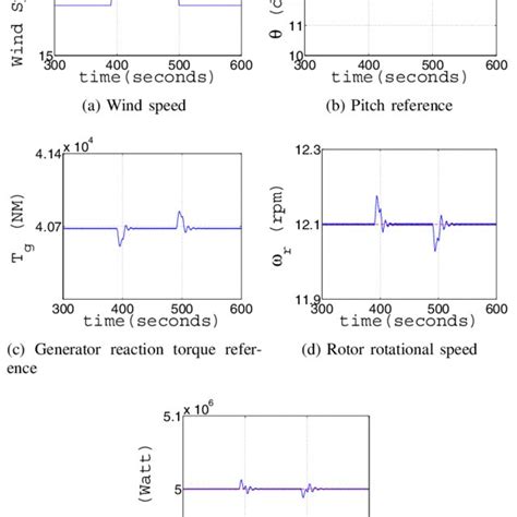 Worst Case Scenario With 2ms Wind Speed Estimation Error Download