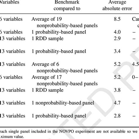 4 Average Absolute Error Of Average Estimates Of Different Variables