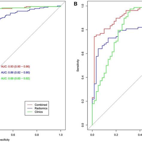 The Auc Was Used To Estimate The Predictive Power Of Different Models