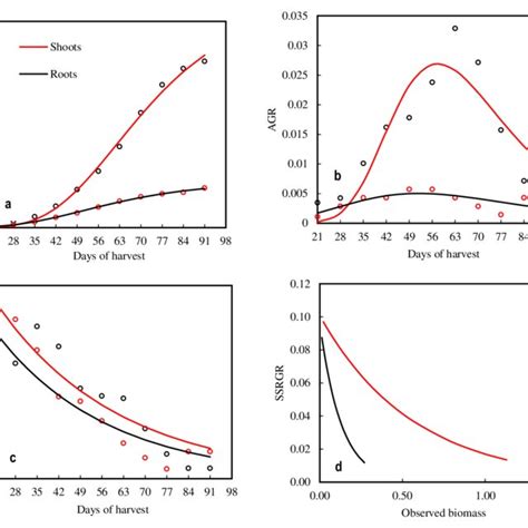 Fitted Values From A 3 Parametric Gompertz Function For A Cumulative