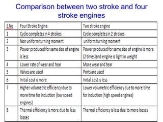 Difference Between Two Stroke Engine And Four Stroke Engine, 58% OFF