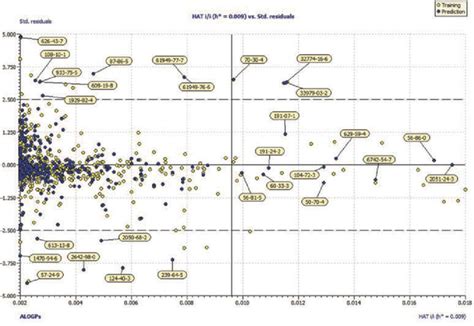 Williams Plot For Training And Test Sets Model A Download