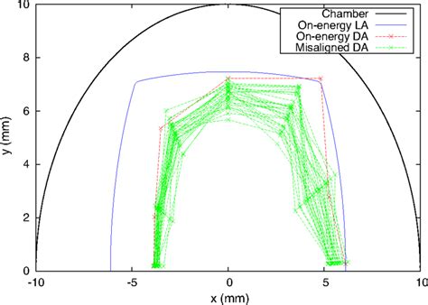 On Energy Dynamic Aperture For Ideal Lattice And 30 Misaligned And