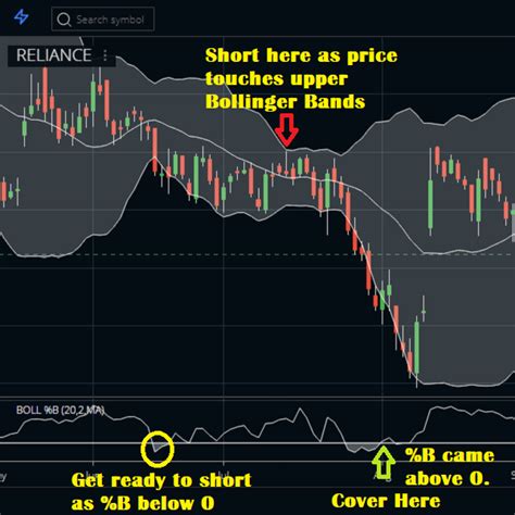 Bollinger Percent B Indicator Bollinger B Stockmaniacs