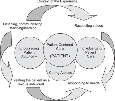 what are the elements of patient centered care at winifred thompson blog