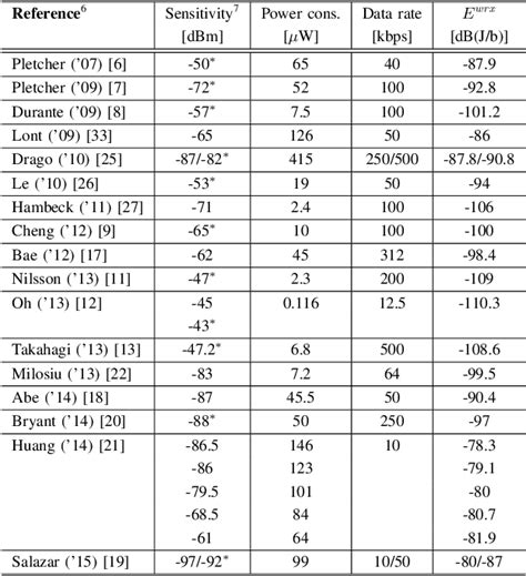 Table I From Comparing Analog Front Ends For Duty Cycled Wake Up Receivers In Wireless Sensor