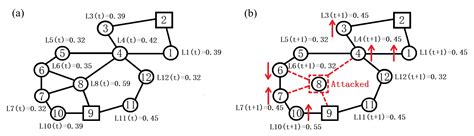 Cascading Robustness Analysis Of Wireless Sensor Networks With Varying